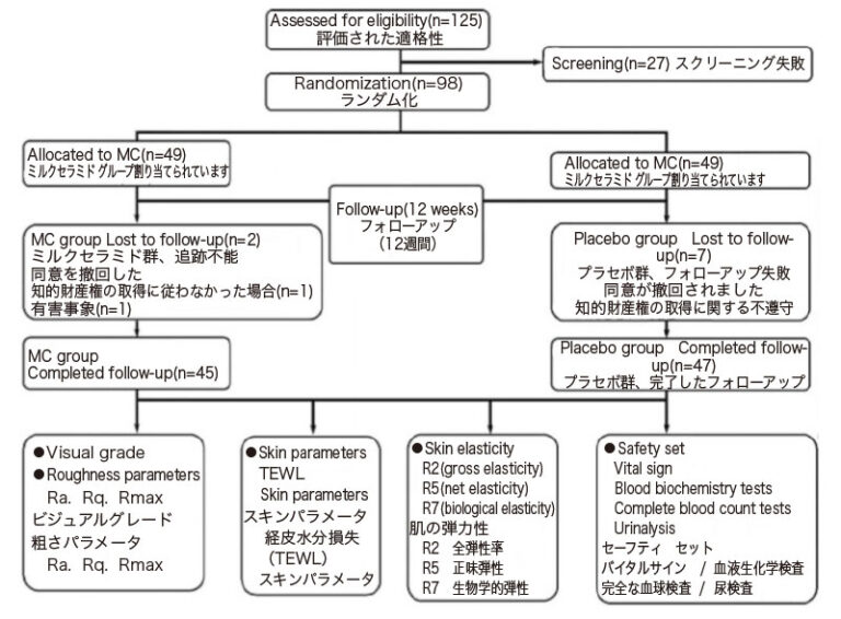 ミルクセラミド（MCera™） - 合同会社エムティーシー